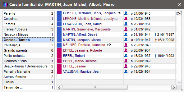Le tableau du cercle familial d'un individu